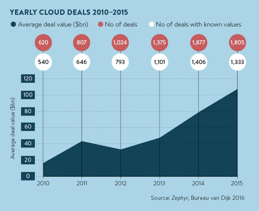 Cloud adoption on the up as investment rises - Raconteur