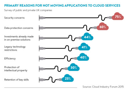 Dispelling cloud security myths - Raconteur