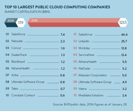 Cloud adoption on the up as investment rises - Raconteur