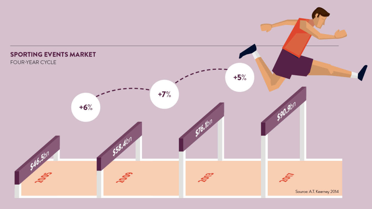 How global sporting events score economic goals - Raconteur