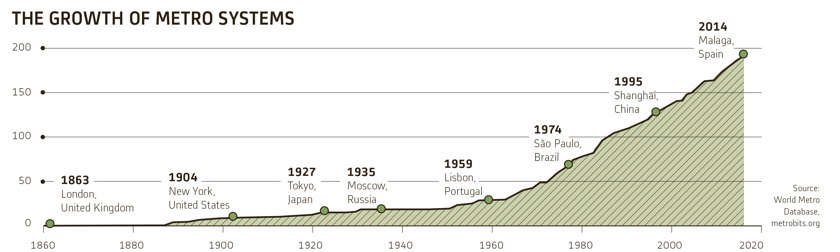 The World's busiest metro systems - Raconteur