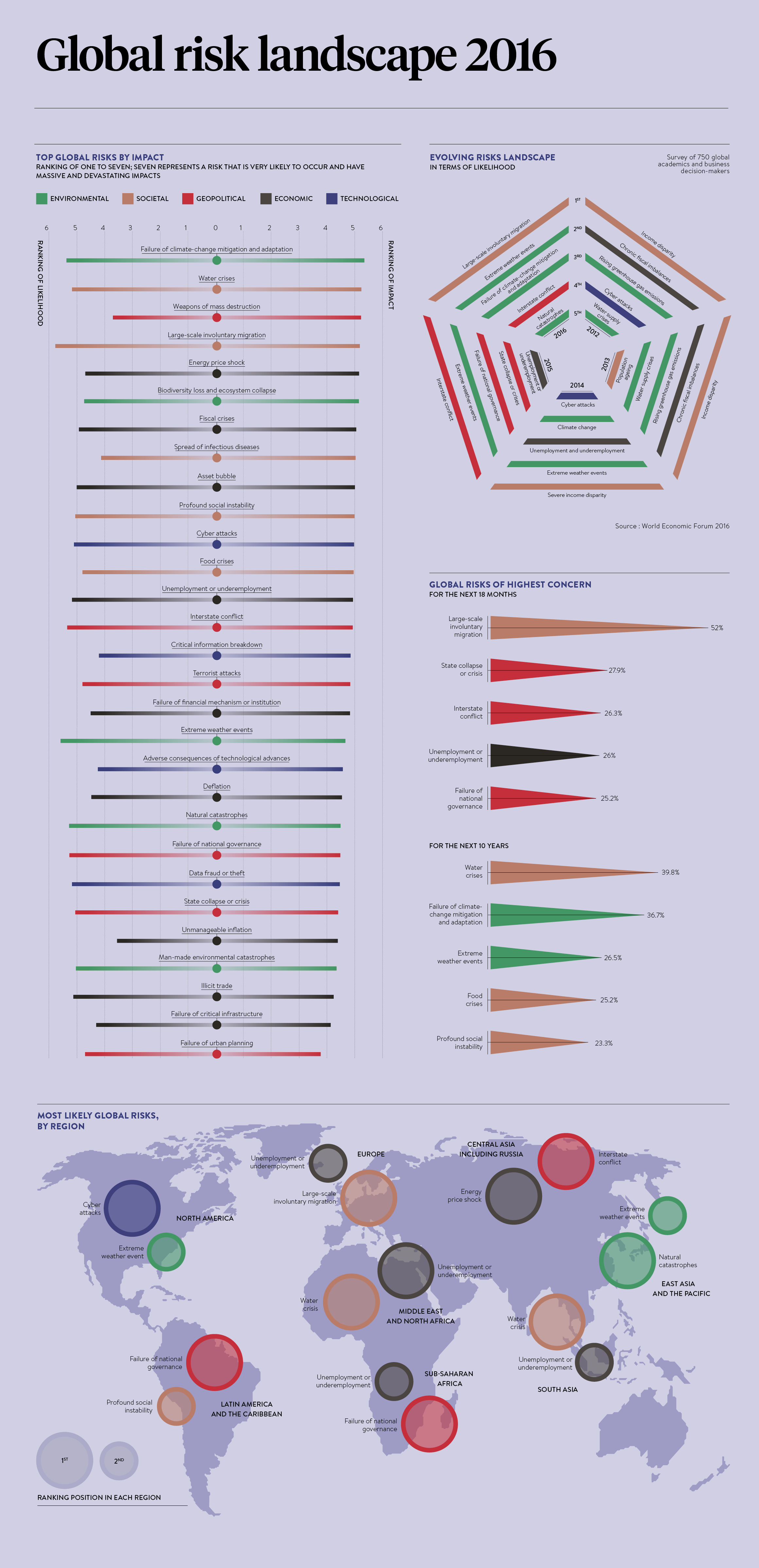 Global risk landscape 2016 - Raconteur