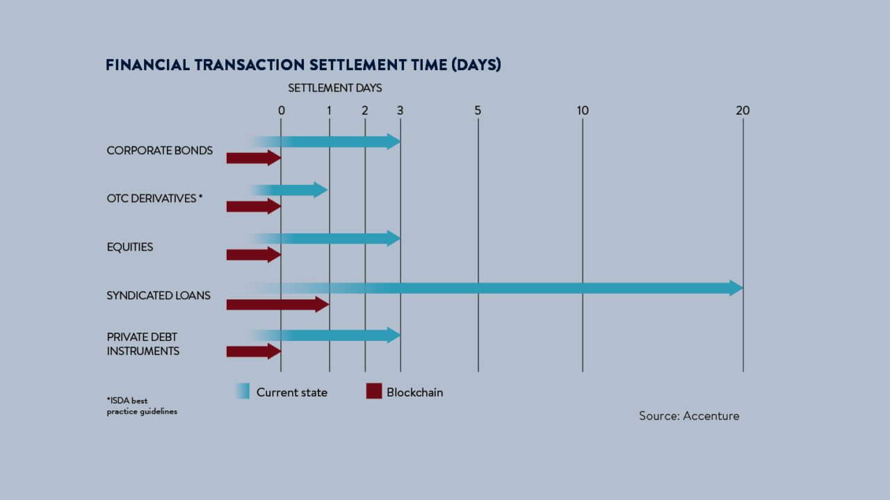 The future of blockchain in 8 charts - Raconteur
