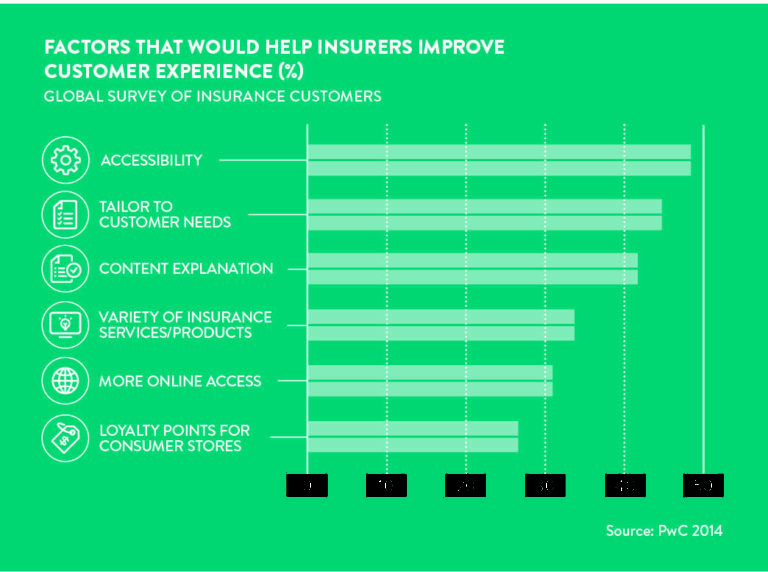 Improving customer experience in the insurance industry - Raconteur