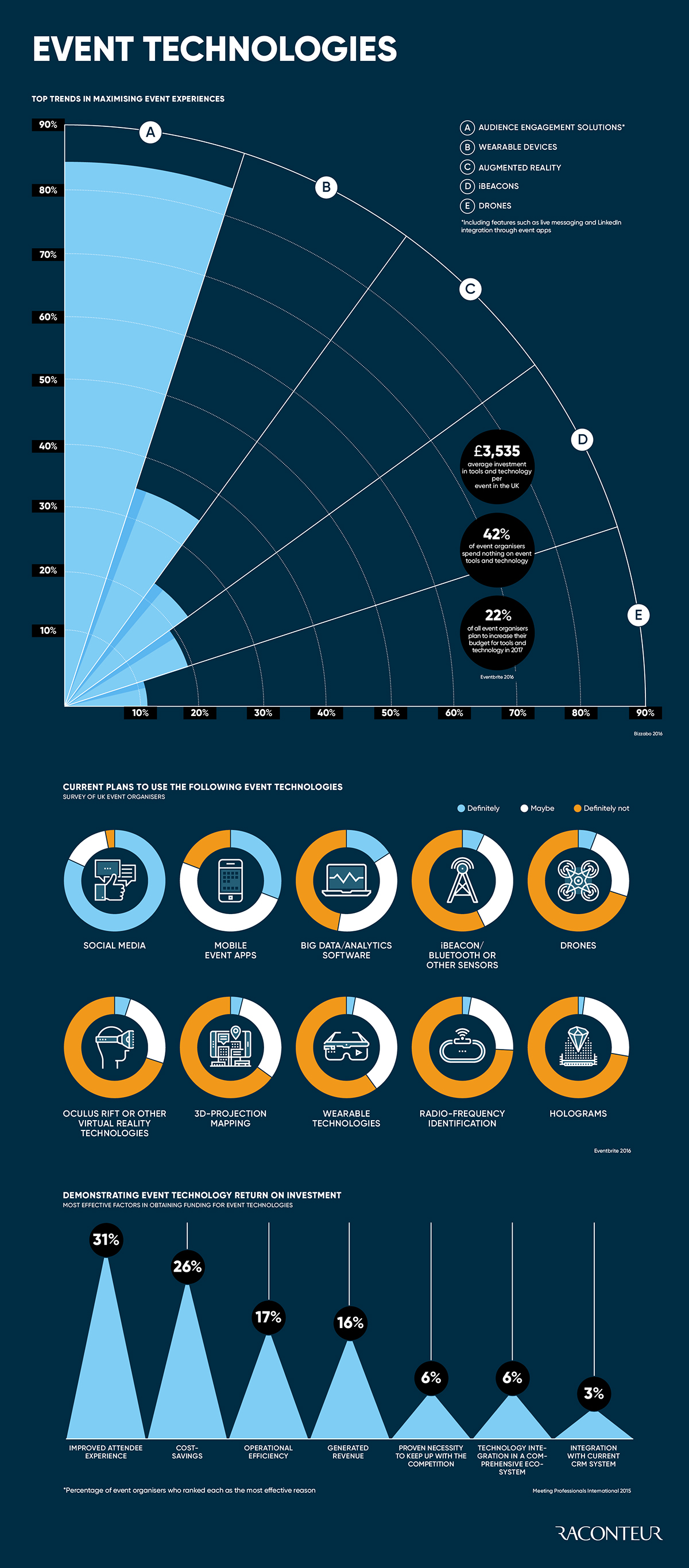 Events technologies - Raconteur