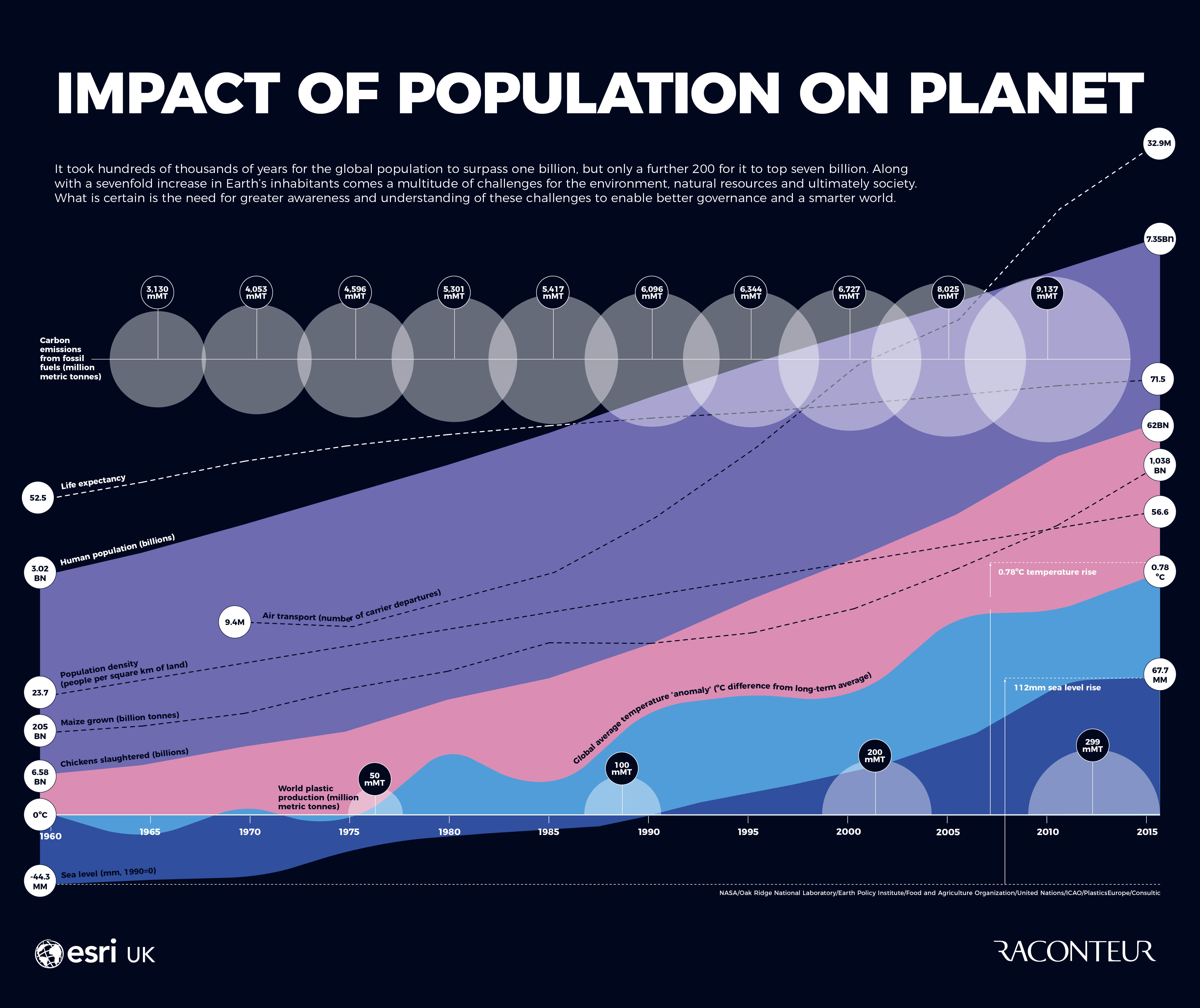 Impact of population growth on the planet - Raconteur