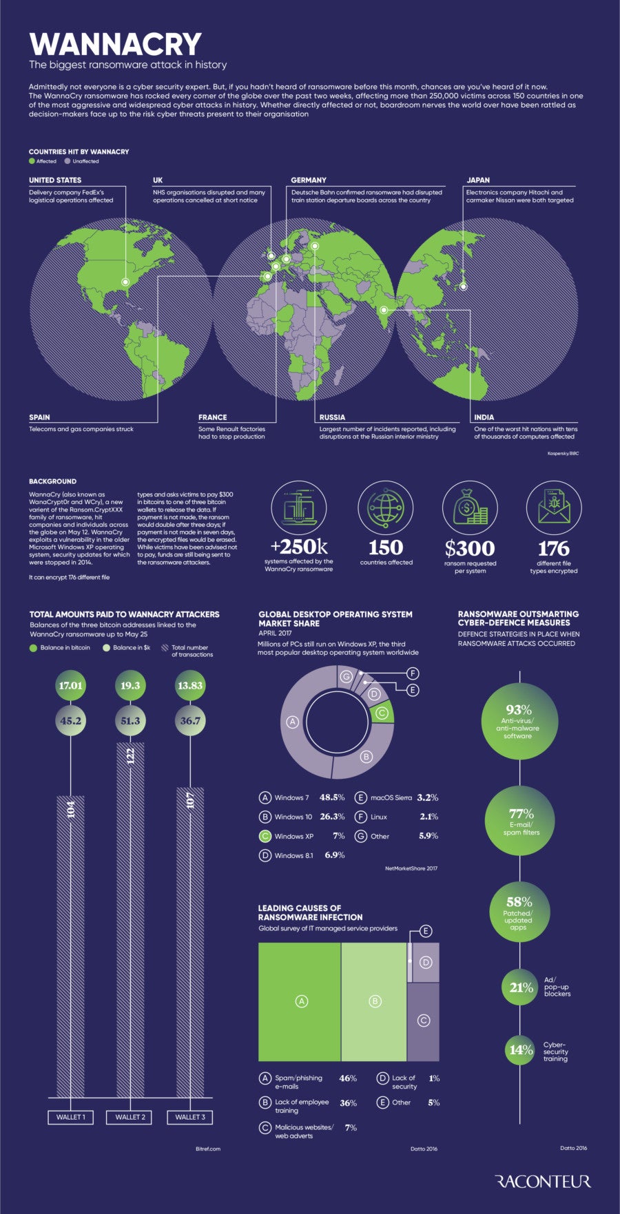 WannaCry: the biggest ransomware attack in history - Raconteur WannaCry: the biggest ransomware attack in history - Raconteur