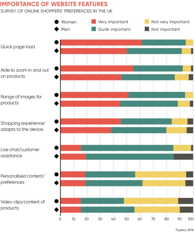 Simple website UX is more likely to get shoppers’ clicks - Raconteur
