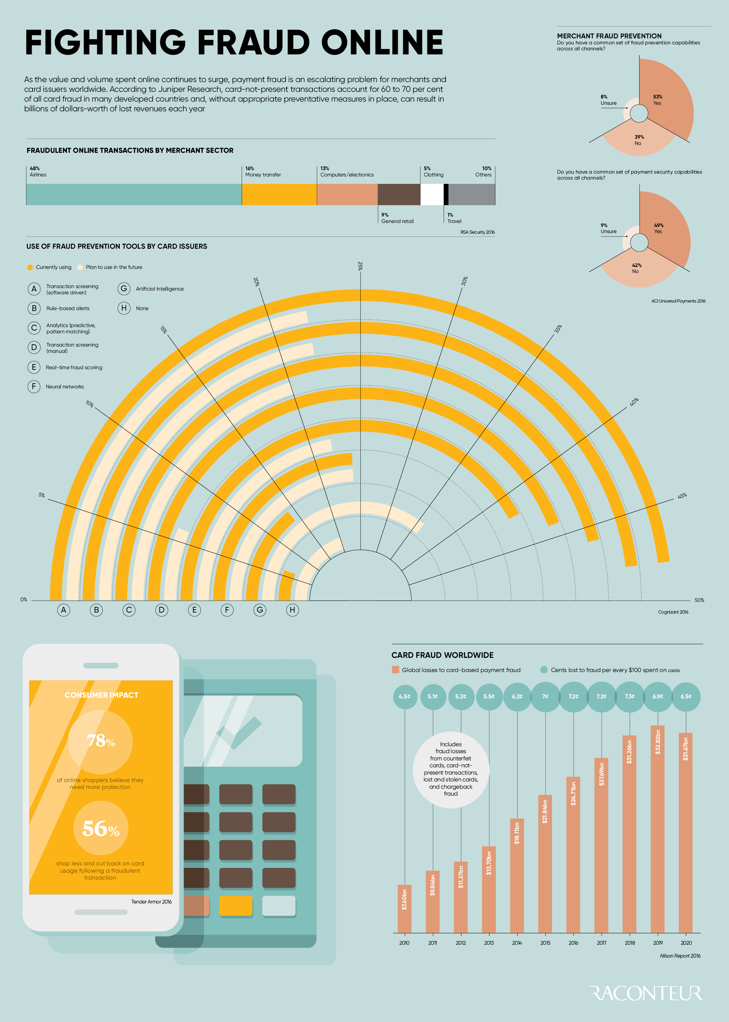 Fighting fraud online - Raconteur