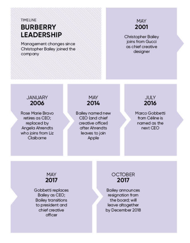 Burberry: a lesson on leadership and succession - Raconteur