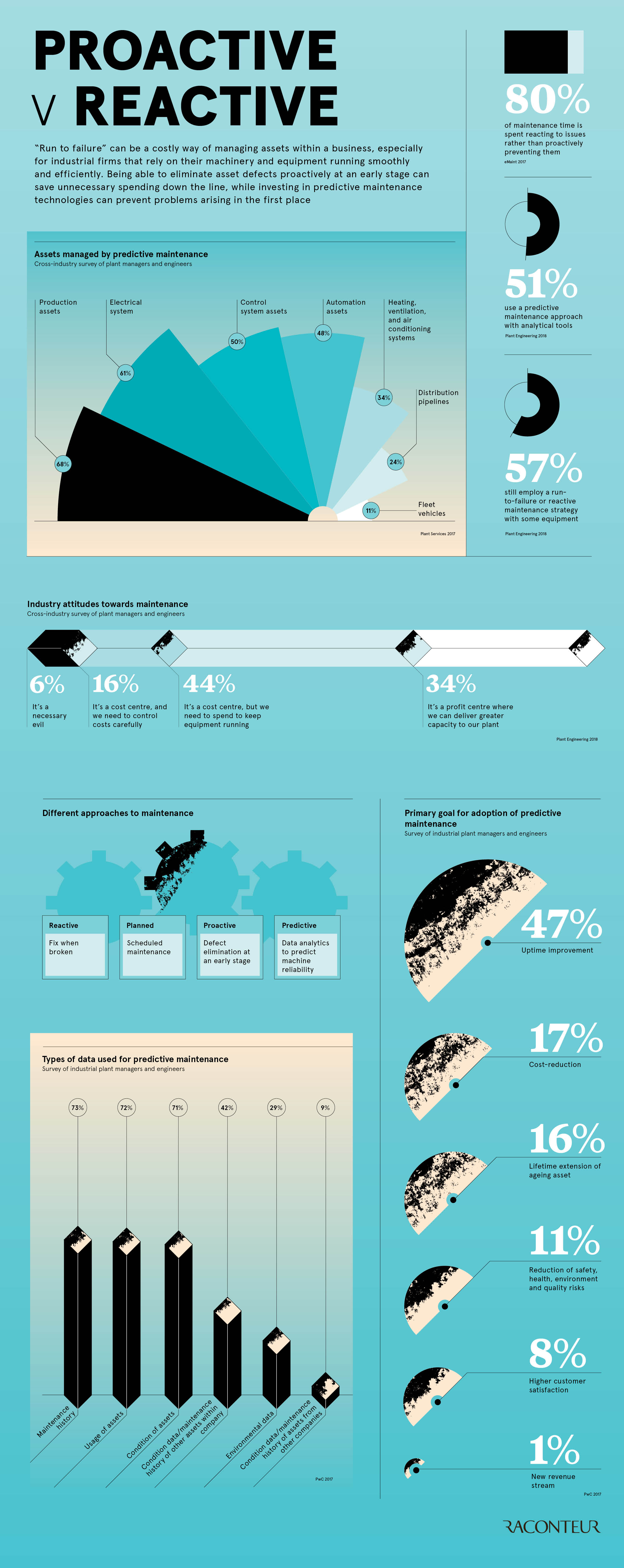 Proactive v reactive - Raconteur