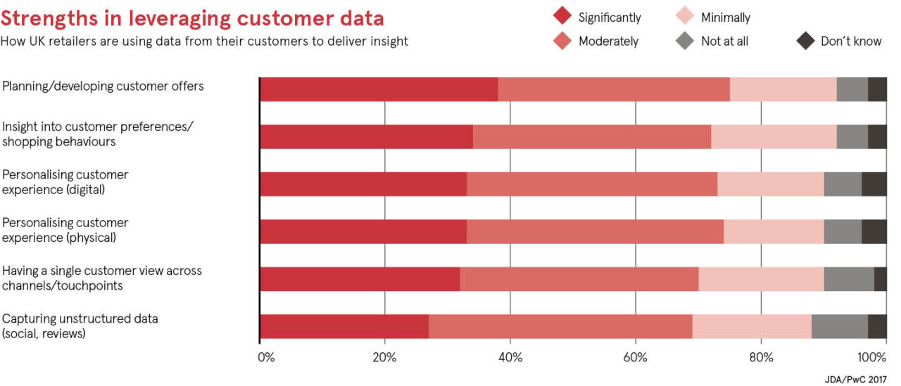 The new wave of digital-savvy retail chiefs - Raconteur