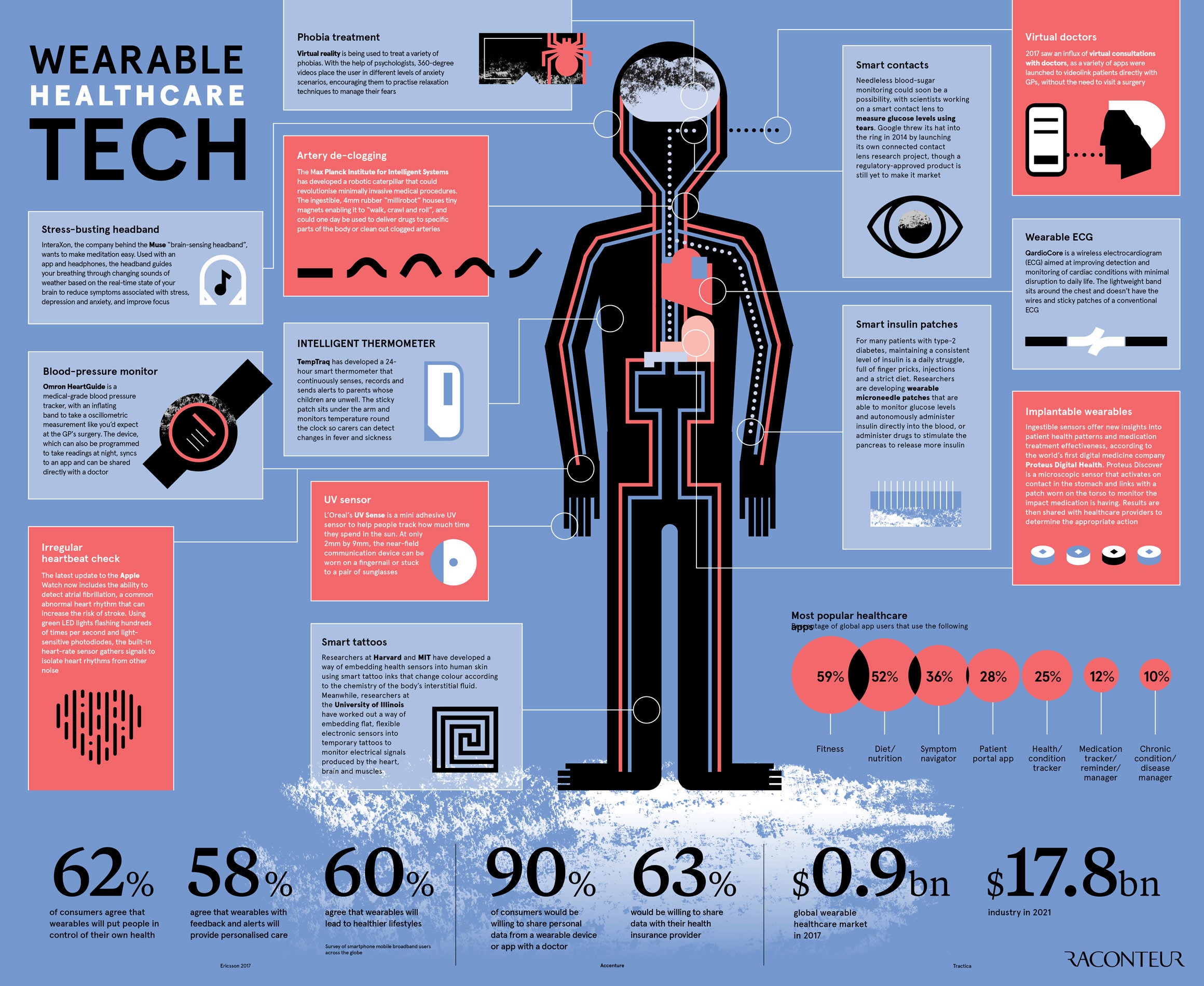 Wearable healthcare tech - Raconteur Wearable healthcare tech - Raconteur