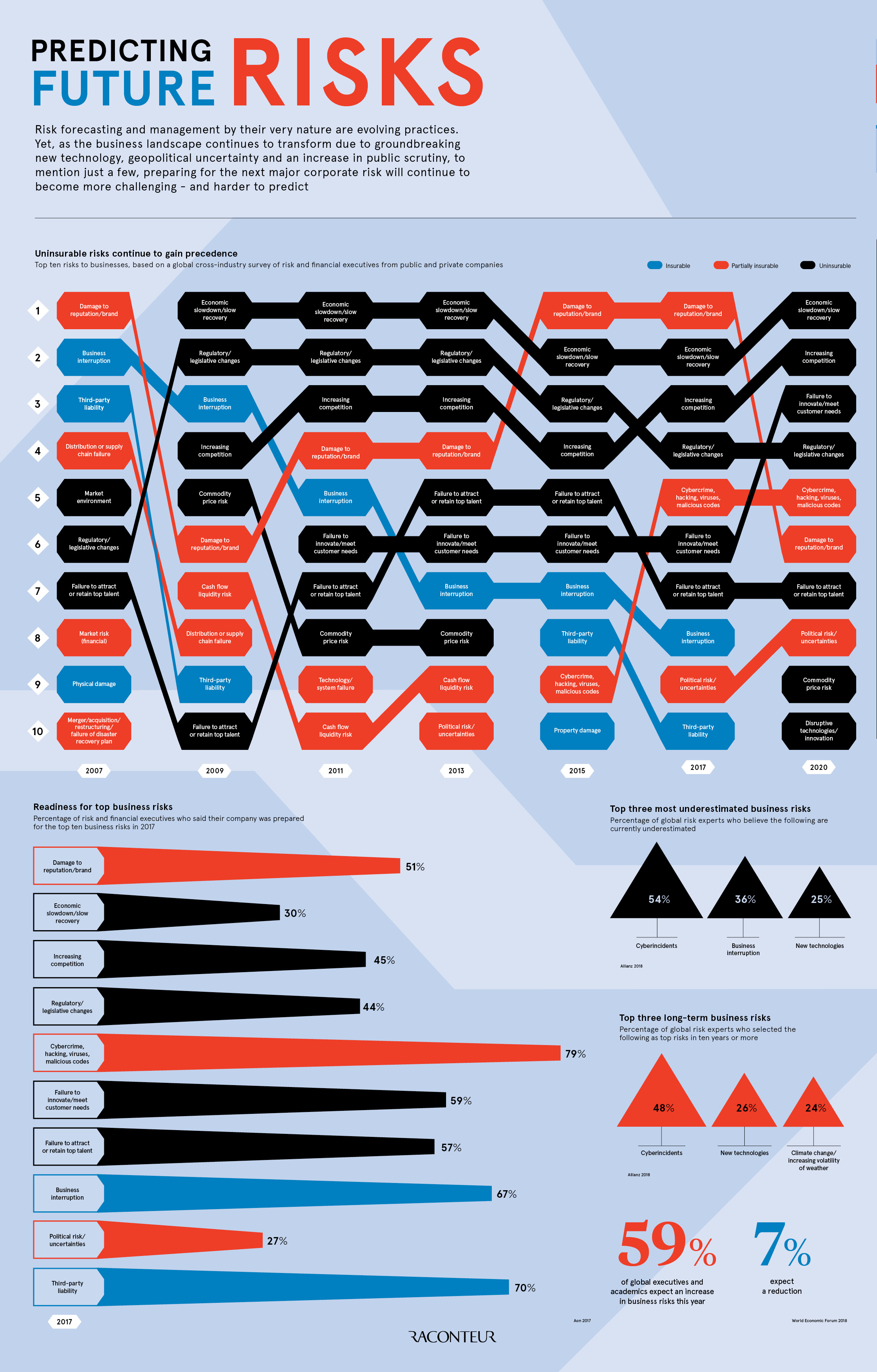 Predicting future risks - Raconteur