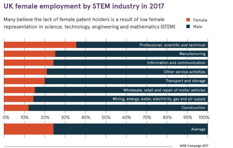 Female inventors and gender imbalance in patent applications - Raconteur