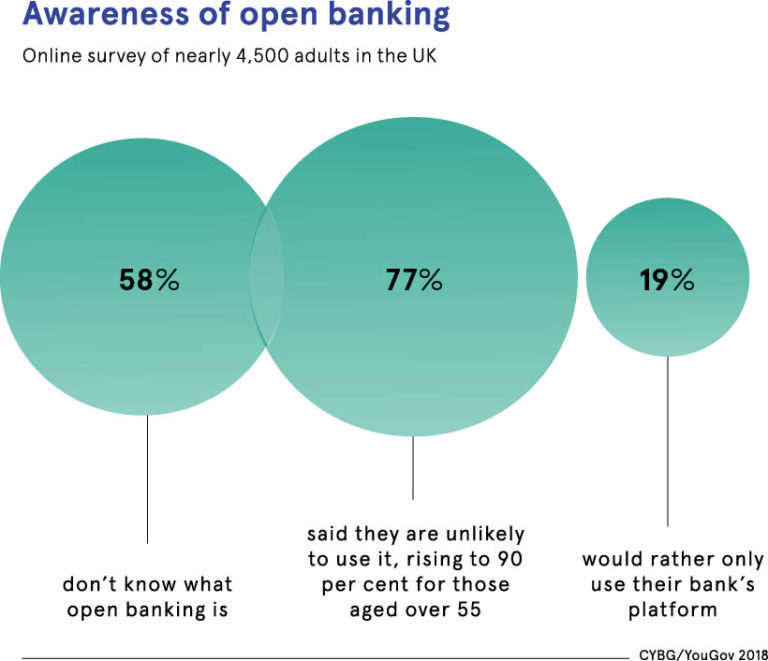 Open banking fails to get consumer buy in - Raconteur