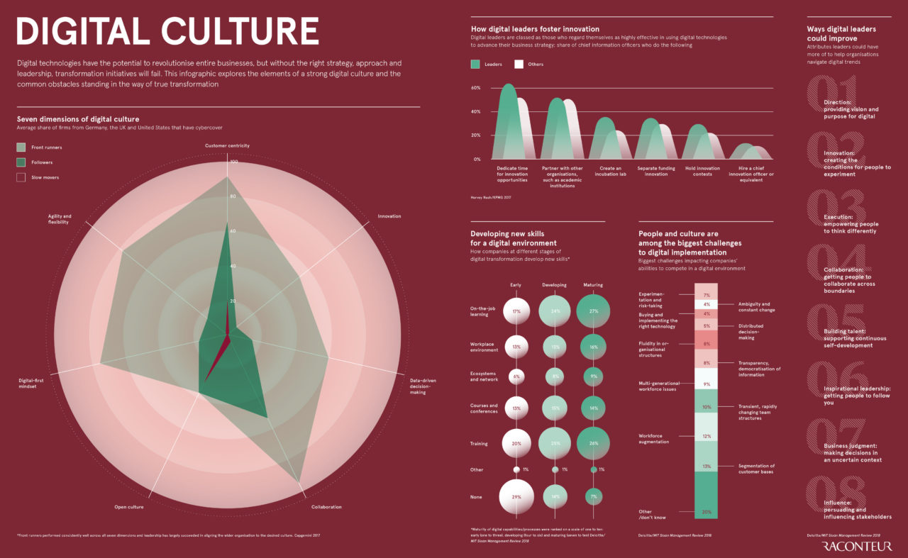 Digital Culture - Raconteur