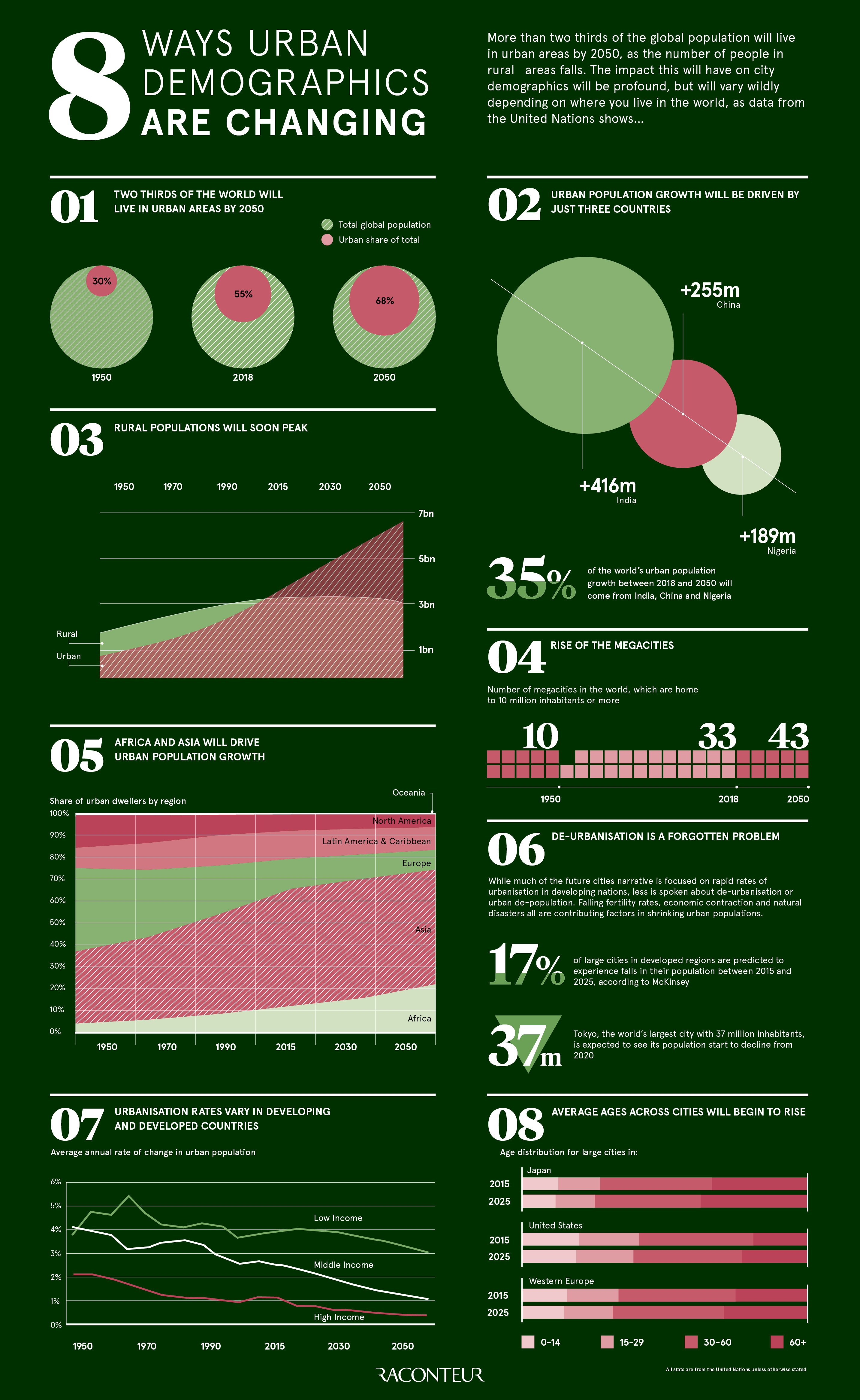 Population Infographic Video