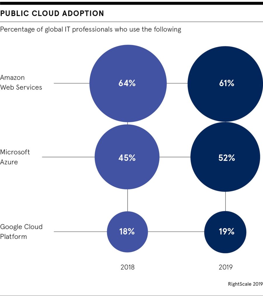 Cloud Providers Battle For Top Spot Customer Success Is Key