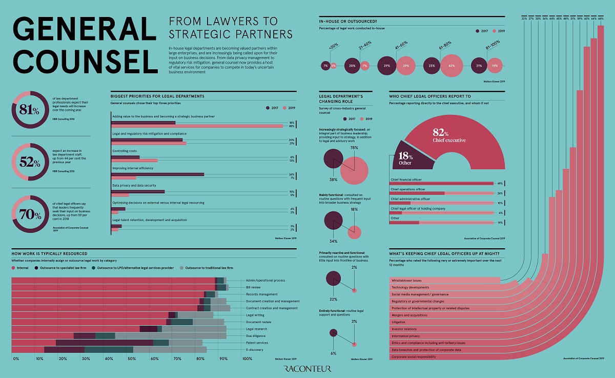 General counsel: from lawyers to strategic partners - Raconteur