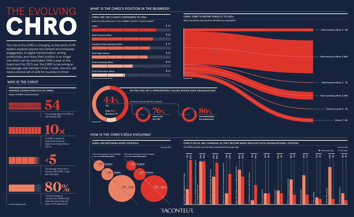 The evolving CHRO - Raconteur