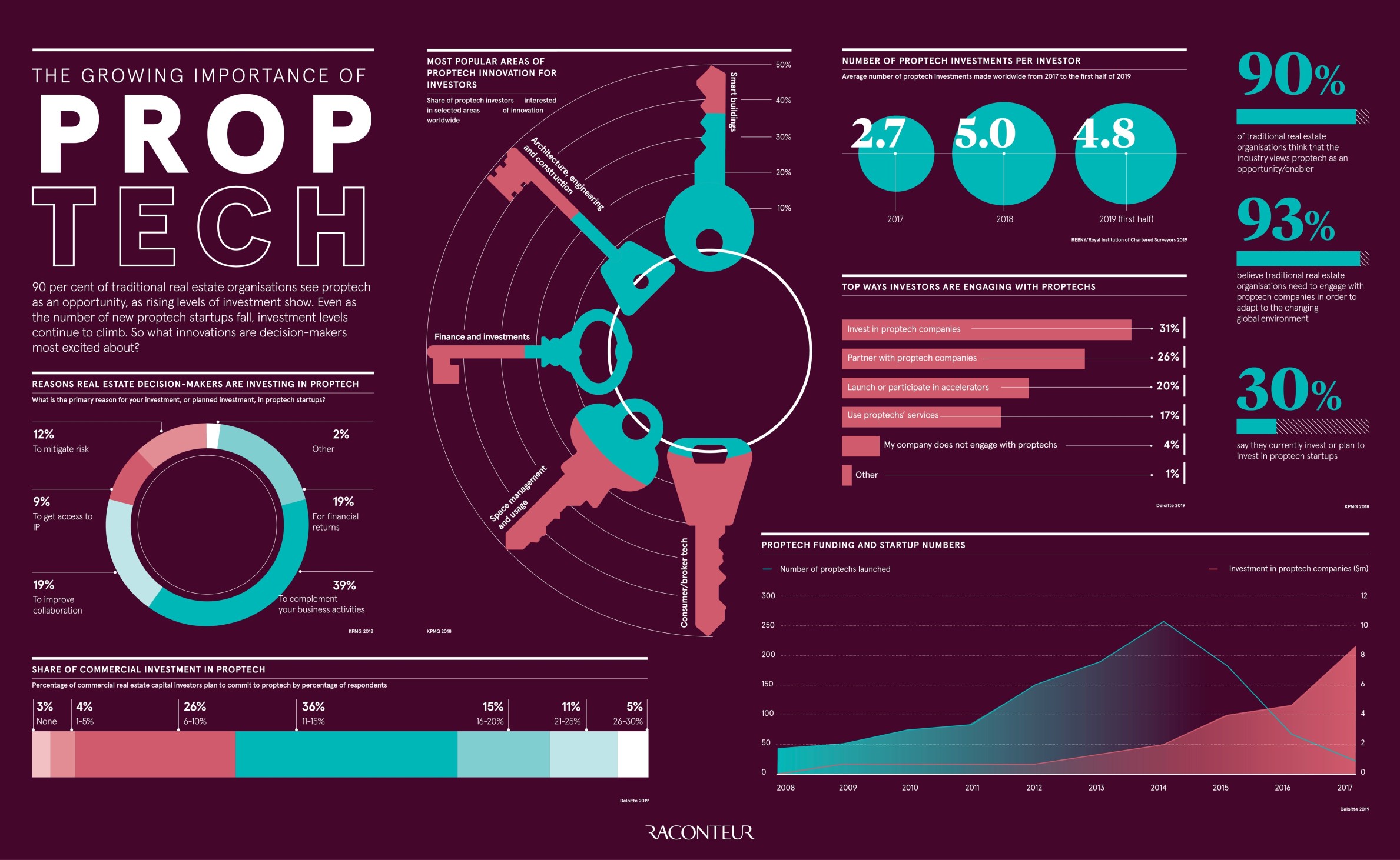 The growing importance of proptech - Raconteur